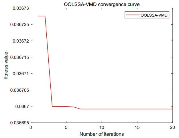 Optimization of VMD-LSTM load power forecasting model based on OOLSSA algorithm