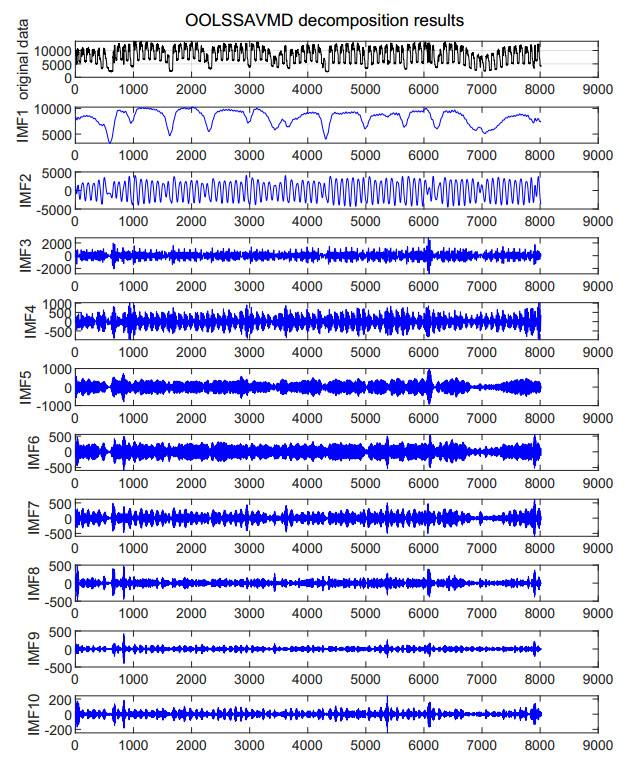 Optimization of VMD-LSTM load power forecasting model based on OOLSSA algorithm