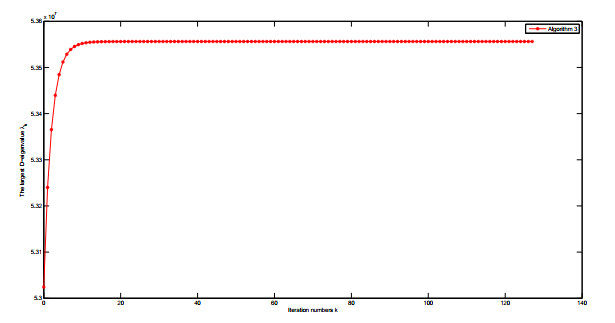 Calculations for D-eigenpairs of a diffusion kurtosis tensor
