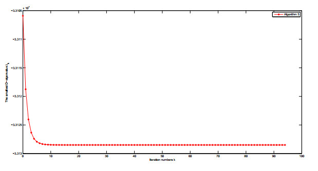 Calculations for D-eigenpairs of a diffusion kurtosis tensor