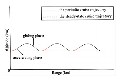 A switched dynamic system approach for hypersonic vehicle optimal ...