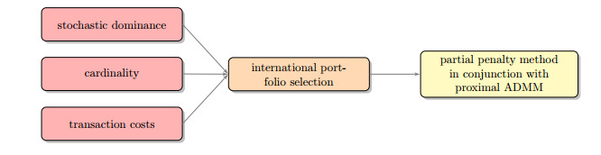 International portfolio optimization with second-order stochastic dominance and cardinality ...