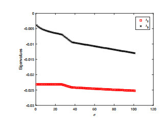 Nonconvex bi-objective optimization model with stability guarantees and iterative algorithm for ...