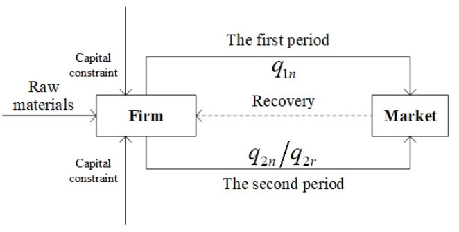 Two-period remanufacturing and financing decisions under capital constraint