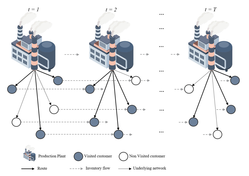 Production and distribution planning with direct shipment and multi-trips