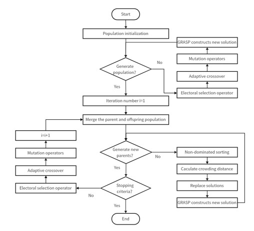 A multi-objective flexible flow shop scheduling problem with an improved NSGA-Ⅱ algorithm
