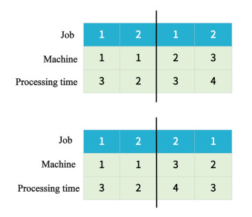A multi-objective flexible flow shop scheduling problem with an improved NSGA-Ⅱ algorithm