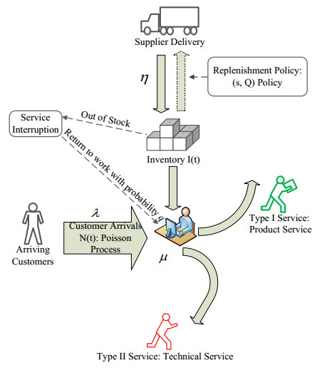 A queueing-inventory system with lost sales and a general vacation policy