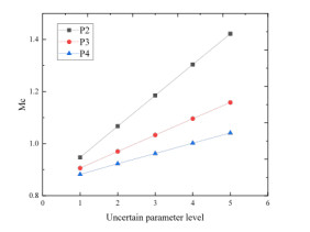 Robust minimum cost consensus modeling with an application to green supply chain management