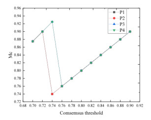 Robust minimum cost consensus modeling with an application to green supply chain management
