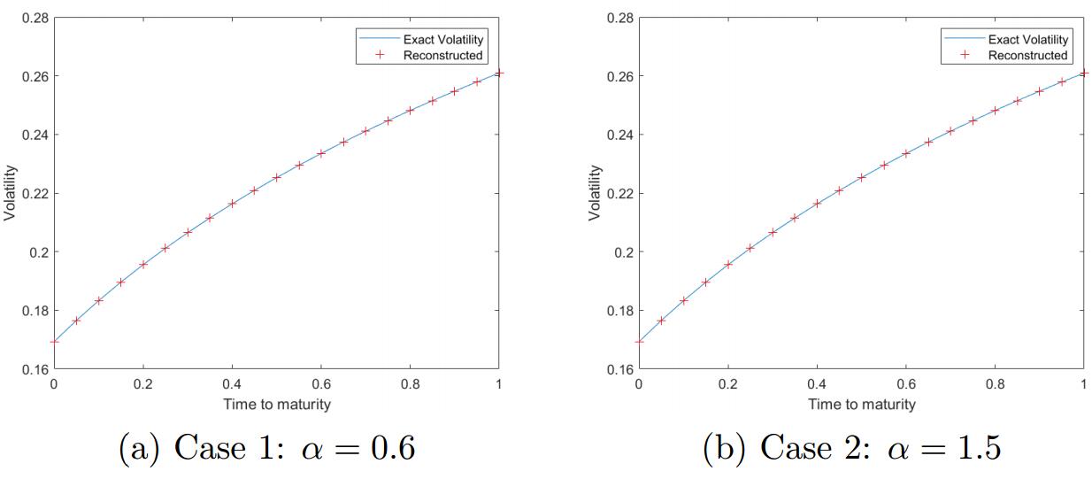 The calibration of volatility for European option under fractional ...