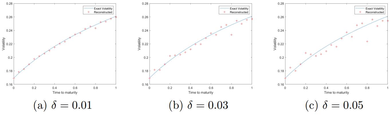The calibration of volatility for European option under fractional ...