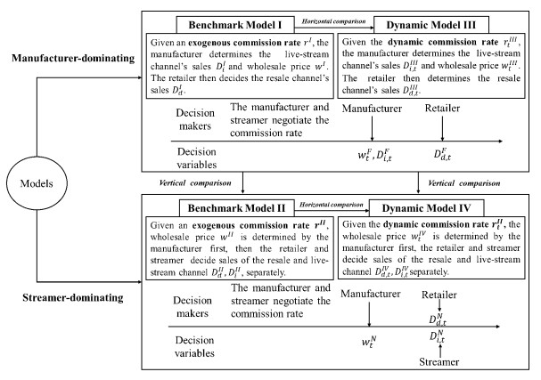 Commission incentives and power structures in live-stream: Exploring ...