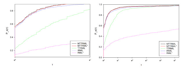 Memoryless three-term RMIL-type conjugate gradient method for solving unconstrained optimization ...