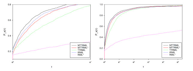 Memoryless three-term RMIL-type conjugate gradient method for solving unconstrained optimization ...
