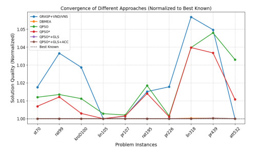A Guided Quantum Particle Swarm Optimization approach for the traveling ...