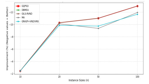 A Guided Quantum Particle Swarm Optimization approach for the traveling ...