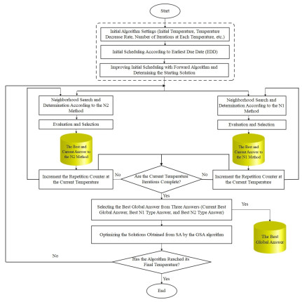 Two-Machine flow shop task scheduling using a hybrid Gravitational Search Algorithm called SAGSA