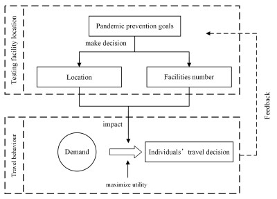 A bi-level programming model for the location-allocation of medical ...