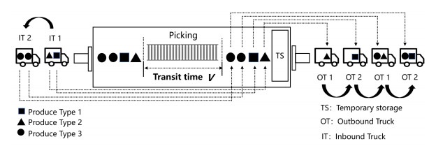 Cross-docking scheduling for fresh produce with heterogeneous quality ...