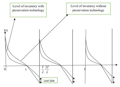 An inventory model with price and trade credit demand for deteriorating ...