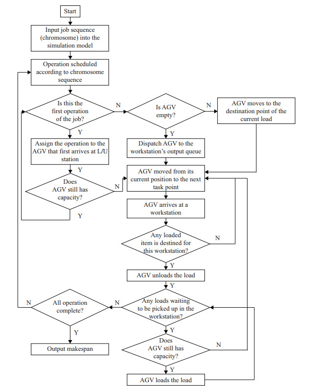 Simultaneous scheduling optimization for machines and multiple-load AGVs in a digital-twin-based ...