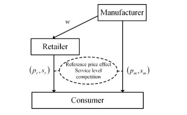 Optimal retail price and service level in a dual-channel supply chain ...