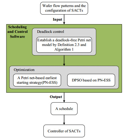 An effective scheduling method to single-arm cluster tools for processing multiple wafer types