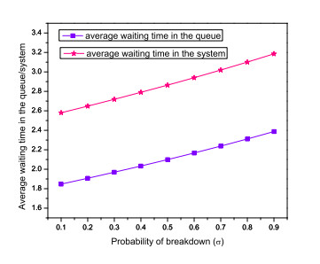 Performance analysis of an infinite-buffer batch-size-dependent bulk service queue with server ...