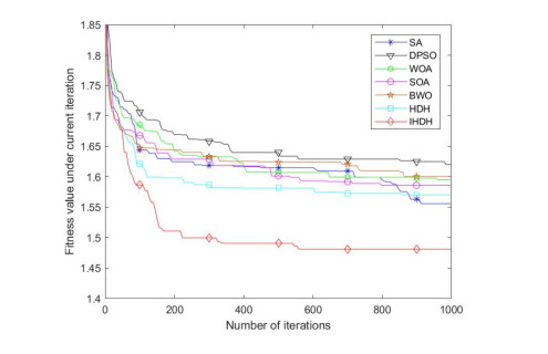 A hybrid metaheuristic algorithm for the multi-objective location-routing problem in the early ...