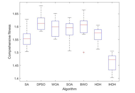 A hybrid metaheuristic algorithm for the multi-objective location-routing problem in the early ...