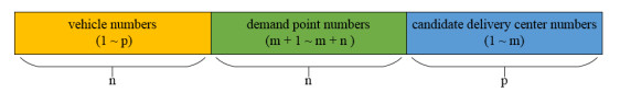 A hybrid metaheuristic algorithm for the multi-objective location-routing problem in the early ...