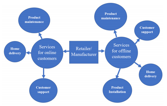Retailing and servicing strategies for an imperfect production with ...
