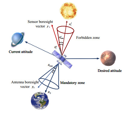 Output feedback attitude control for rigid spacecraft under attitude constraints