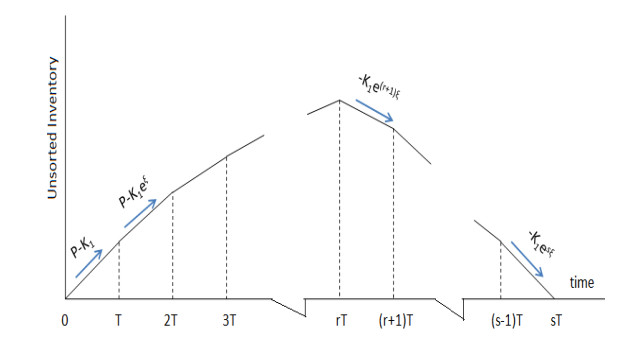 Analyzing an imperfect production inventory model for green products ...