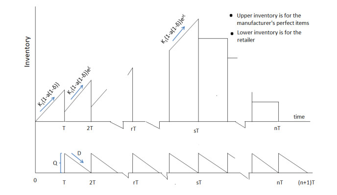 Analyzing an imperfect production inventory model for green products ...