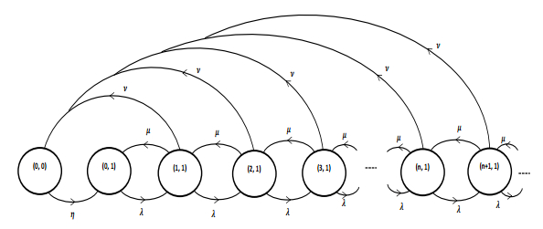 Performance analysis of a fluid flow system modulated by a single server queue prone to ...