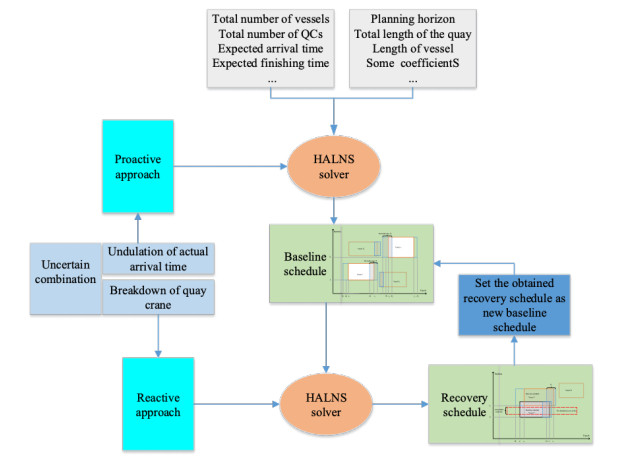 Integrated proactive-reactive approach and a hybrid adaptive large ...