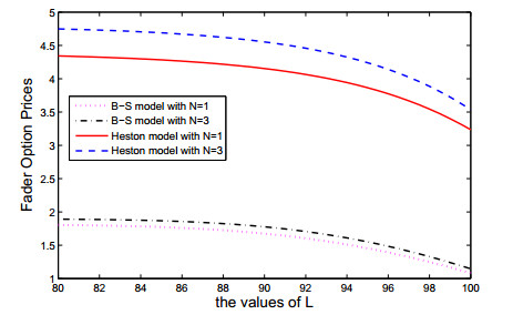 Pricing vulnerable fader options under stochastic volatility models