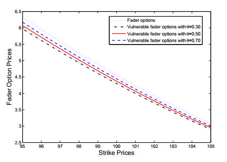 Pricing vulnerable fader options under stochastic volatility models