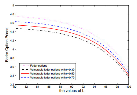 Pricing vulnerable fader options under stochastic volatility models