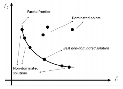 Crowding distance development for ranking efficient units in DEA