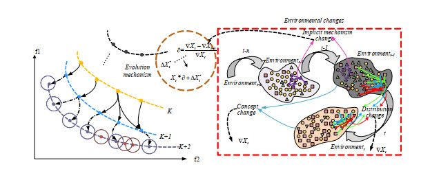 Dynamic operation optimization based on improved dynamic multi-objective dragonfly algorithm in ...