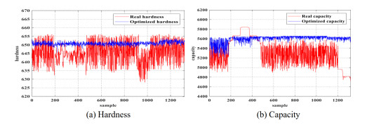 Dynamic operation optimization based on improved dynamic multi-objective dragonfly algorithm in ...