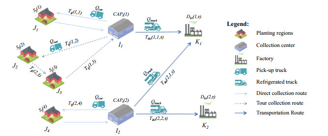 Freshness-driven vehicle routing problem: Modeling and application to ...