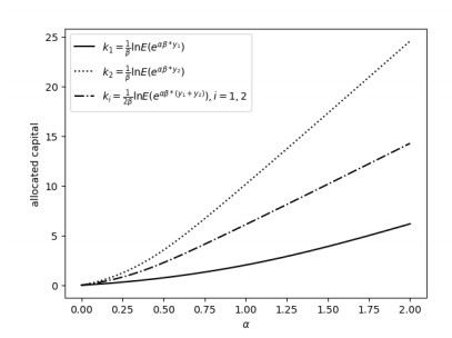 Capital allocation with multivariate convex risk measures