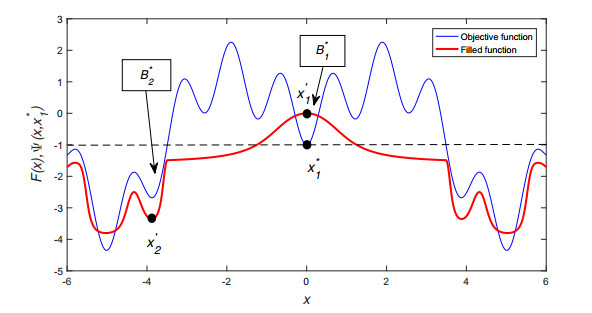 Parameter-free filled function method for nonlinear integer program