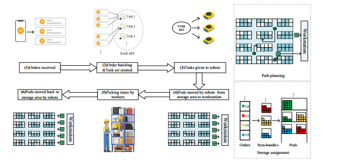 Dynamic task allocation based on auction in robotic mobile fulfilment ...