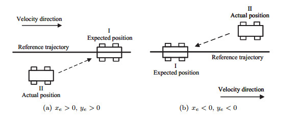 Trajectory tracking control of emergency supplies transport robots based on fuzzy MPC