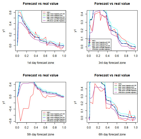 Bayesian inversion techniques for stochastic partial differential equations